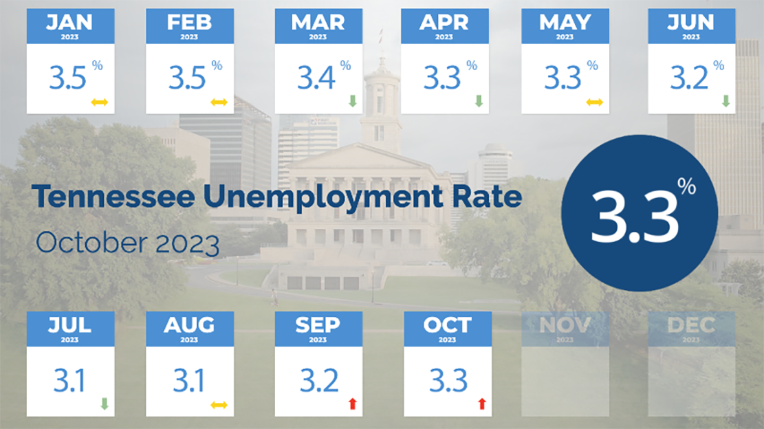 Tennessee unemployment rate rises slightly in October | Tennessee Town & City - Tennessee ...